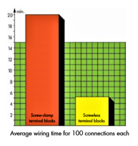 The WAGO CAGE CLAMP® Difference - A-Tech Inc.
